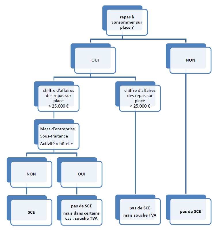 Récapitulatif de la législation SCE - Boîtes noires horeca